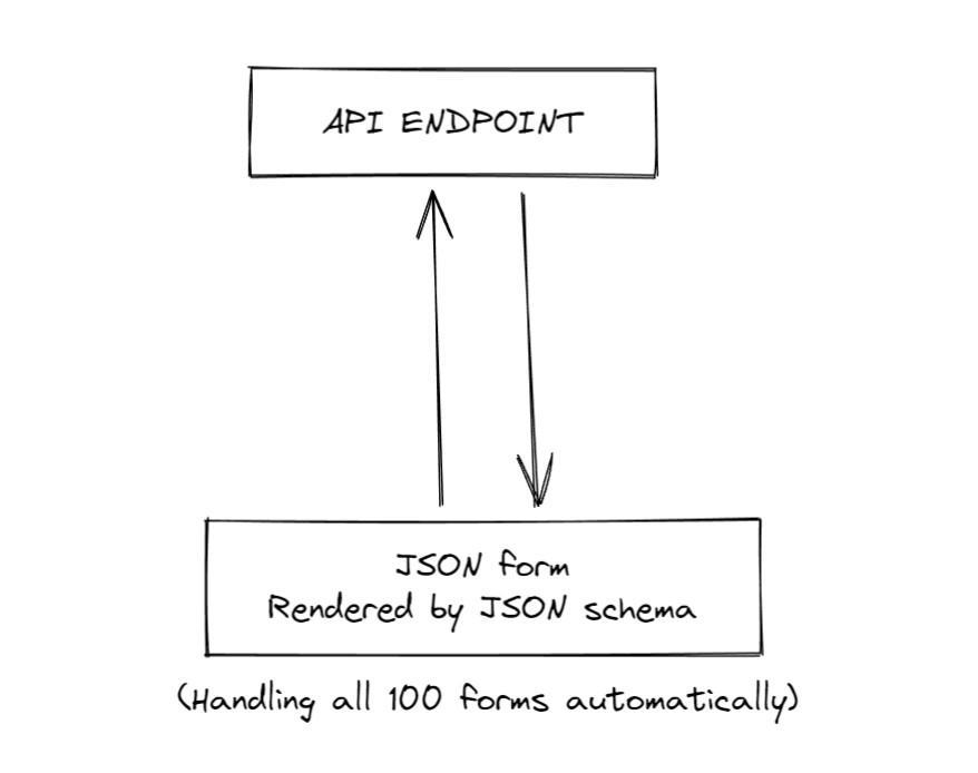 Backend Controlled Forms & SSR